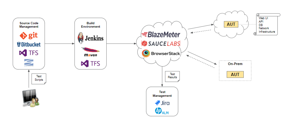 Cloud-Based Testing to Ensure Success in SaaS, PaaS, and IaaS Applications
