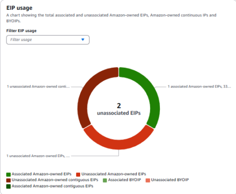 Manage Public IPs in AWS | XTIVIA