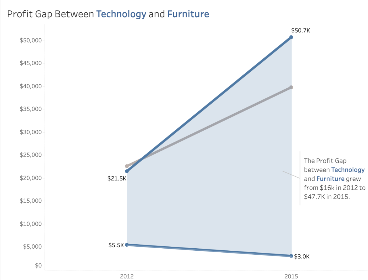 Creating Effective Data Visualizations and Stories | XTIVIA