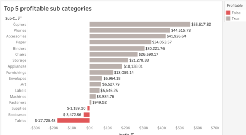 Creating Effective Data Visualizations and Stories | XTIVIA