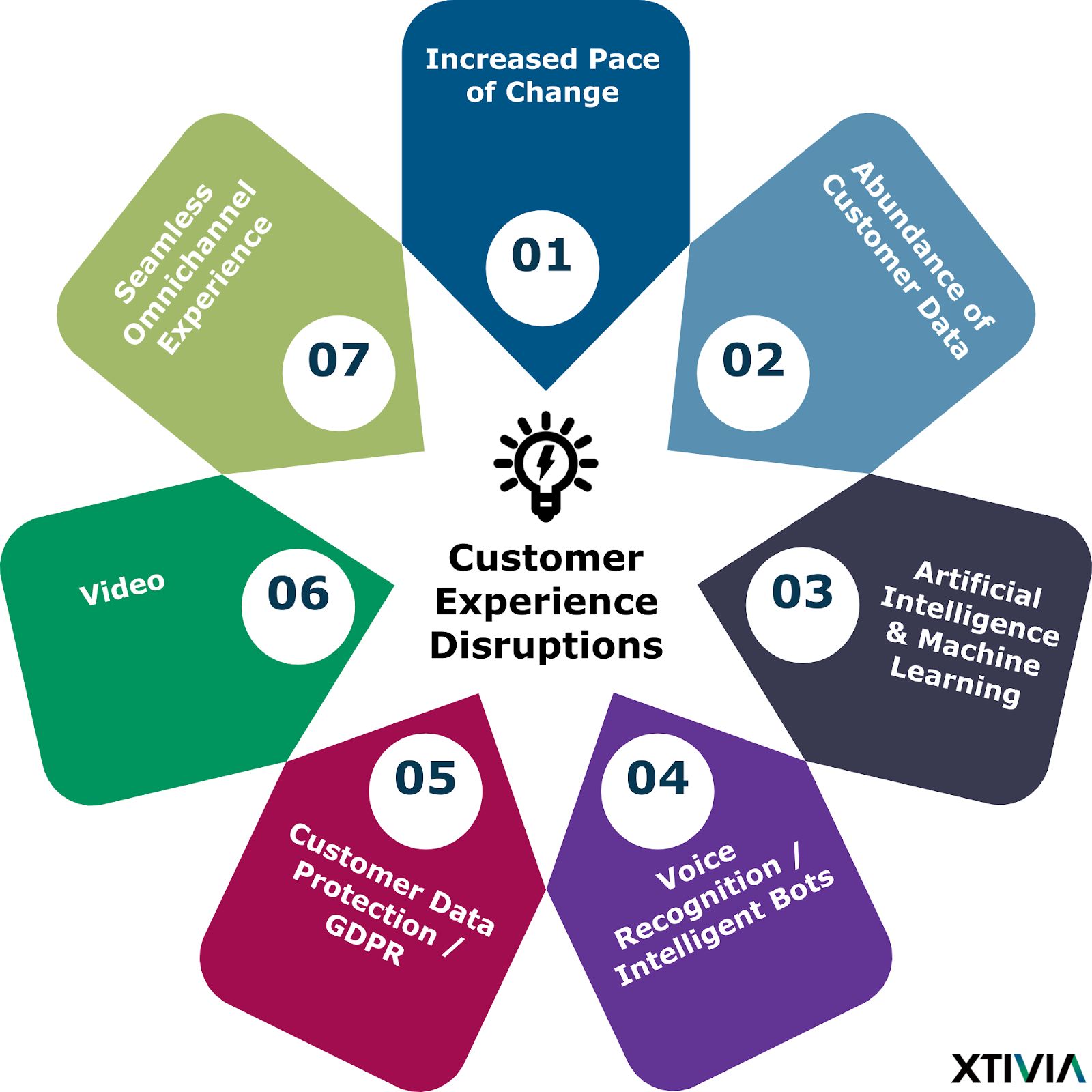 7 Disruptions That Are Shaping Customer Experience Today | XTIVIA
