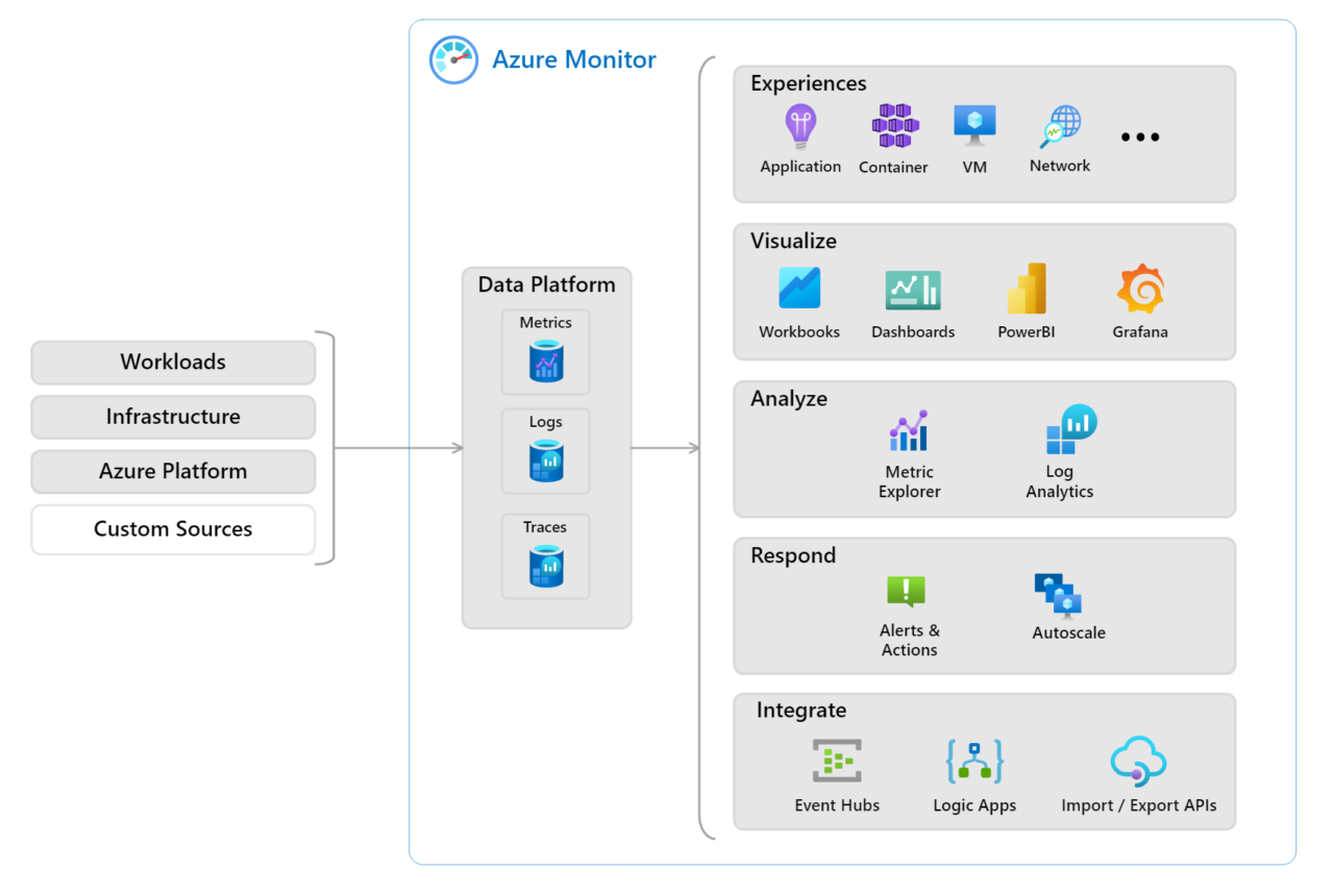 Azure Monitor | XTIVIA