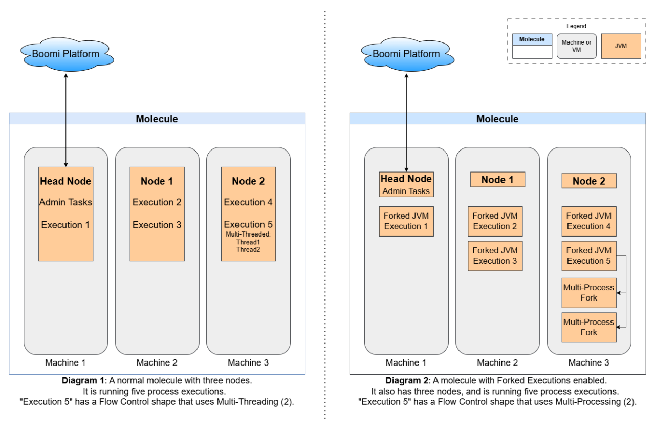 Boomi Molecule Considerations For Enabling Forked Executions Part 1