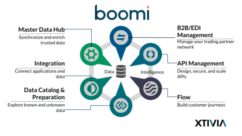 Why Hire a Boomi Partner? And More Specifically, Why XTIVIA?