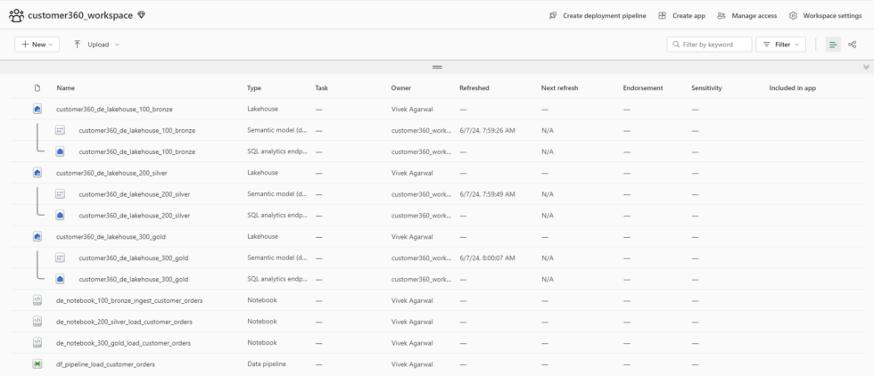 Microsoft Fabric Resources Naming Conventions: Why and How? | XTIVIA