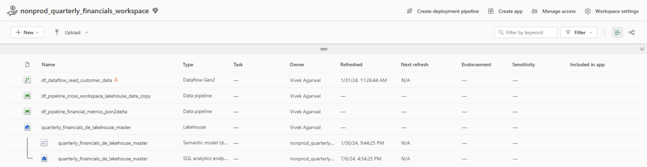 Microsoft Fabric Resources Naming Conventions: Why and How? | XTIVIA