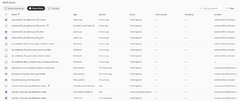 Microsoft Fabric Resources Naming Conventions: Why and How? | XTIVIA