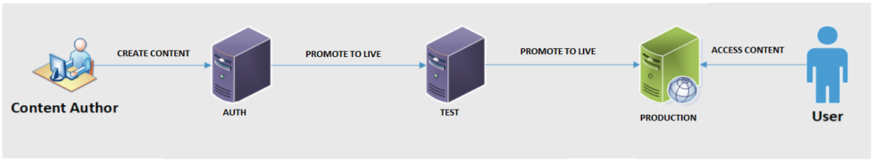 Create an Auth > UAT > Production staging system in Liferay DXP