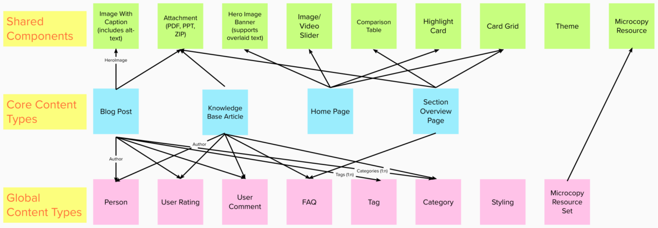 The Contentful Content Modeling Process