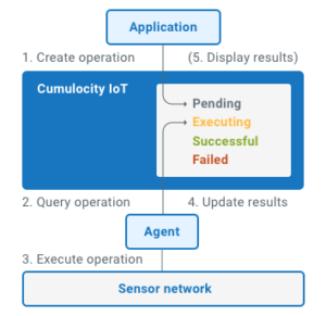 Software AG Cumulocity IoT Overview