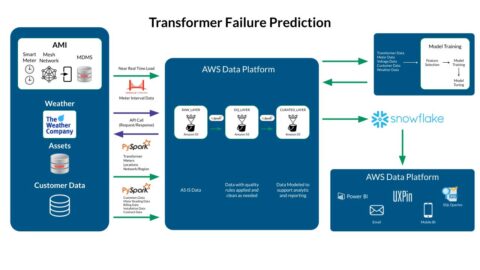 Transformer Failure Prediction: an AI Solution | XTIVIA