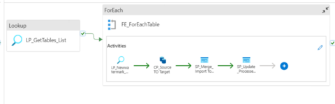 Azure Data Engineering Best Practices | XTIVIA
