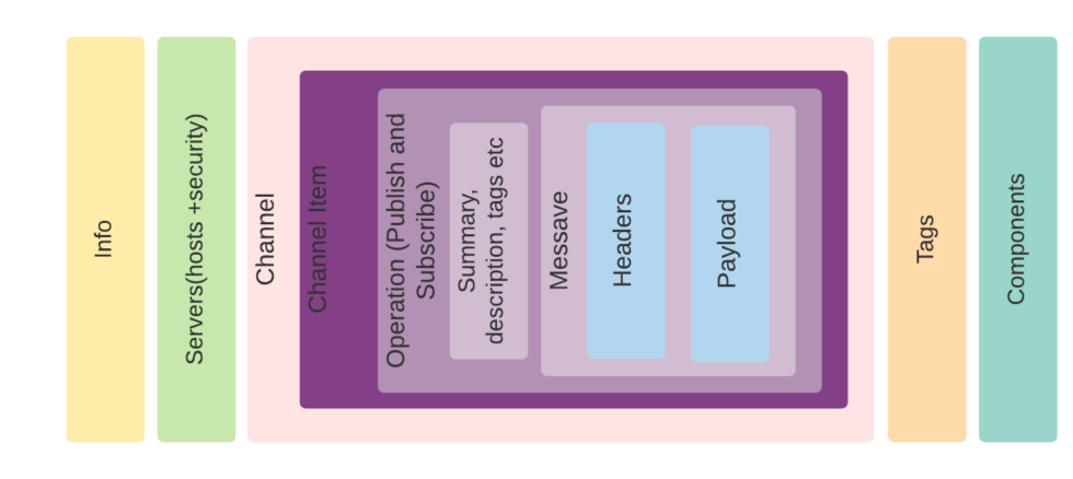 Event-Driven Architecture (EDA): Evented APIs | XTIVIA
