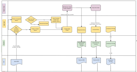 Streamlining Supply Chain Operations: Ensuring Data Integrity Across ...