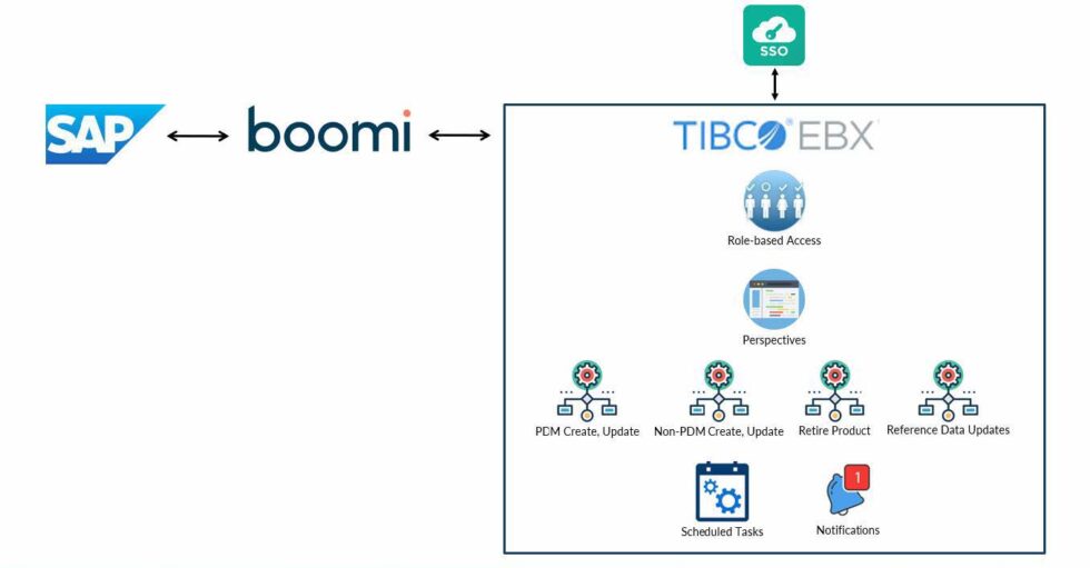 EBX MDM Design and Implementation for Laboratory Analysis & Management | XTIVIA
